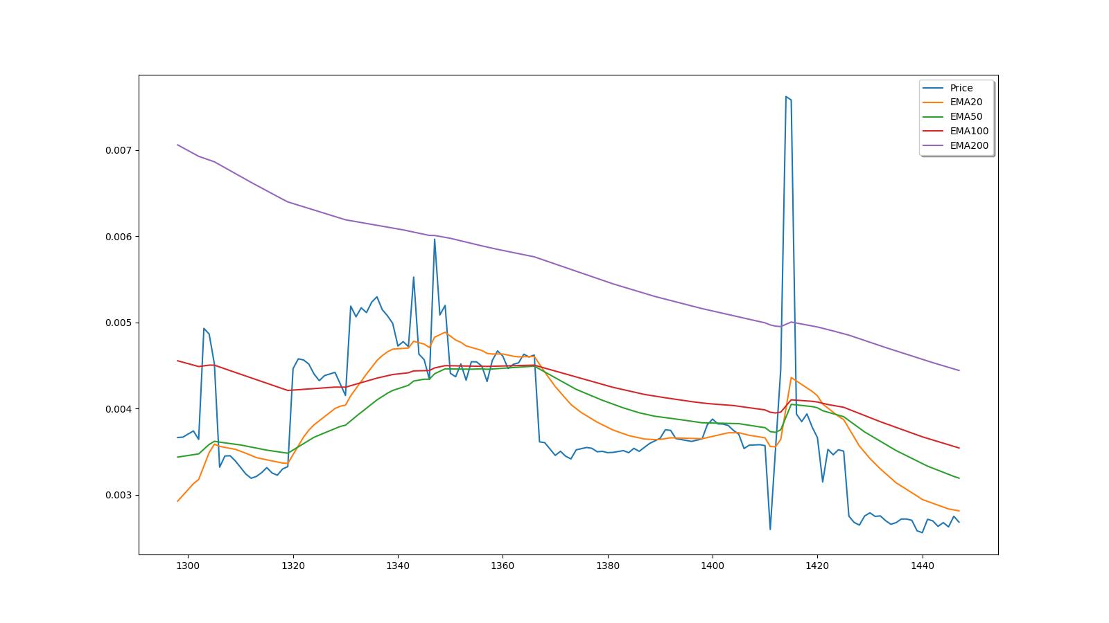 Freedomcoin Exponential Moving Averages