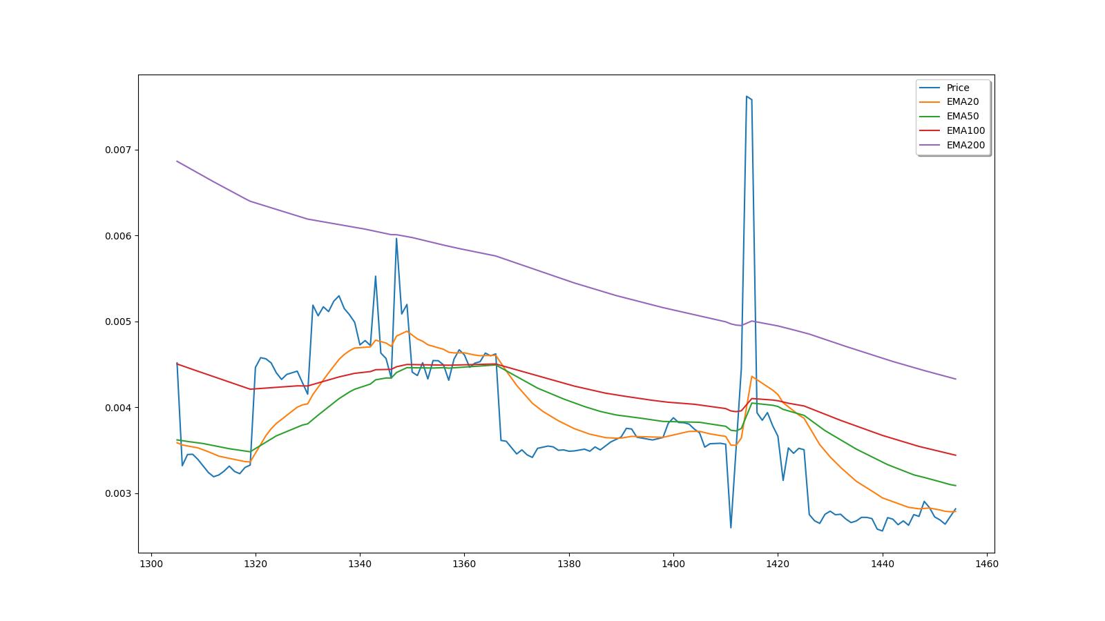 Freedomcoin Exponential Moving Averages