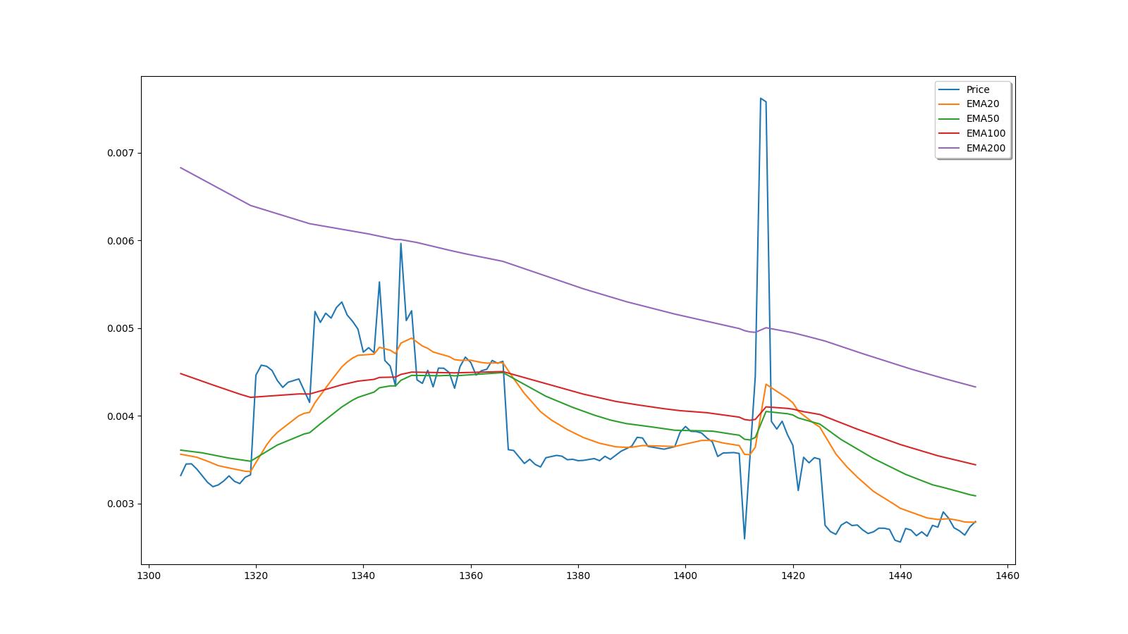 Freedomcoin Exponential Moving Averages