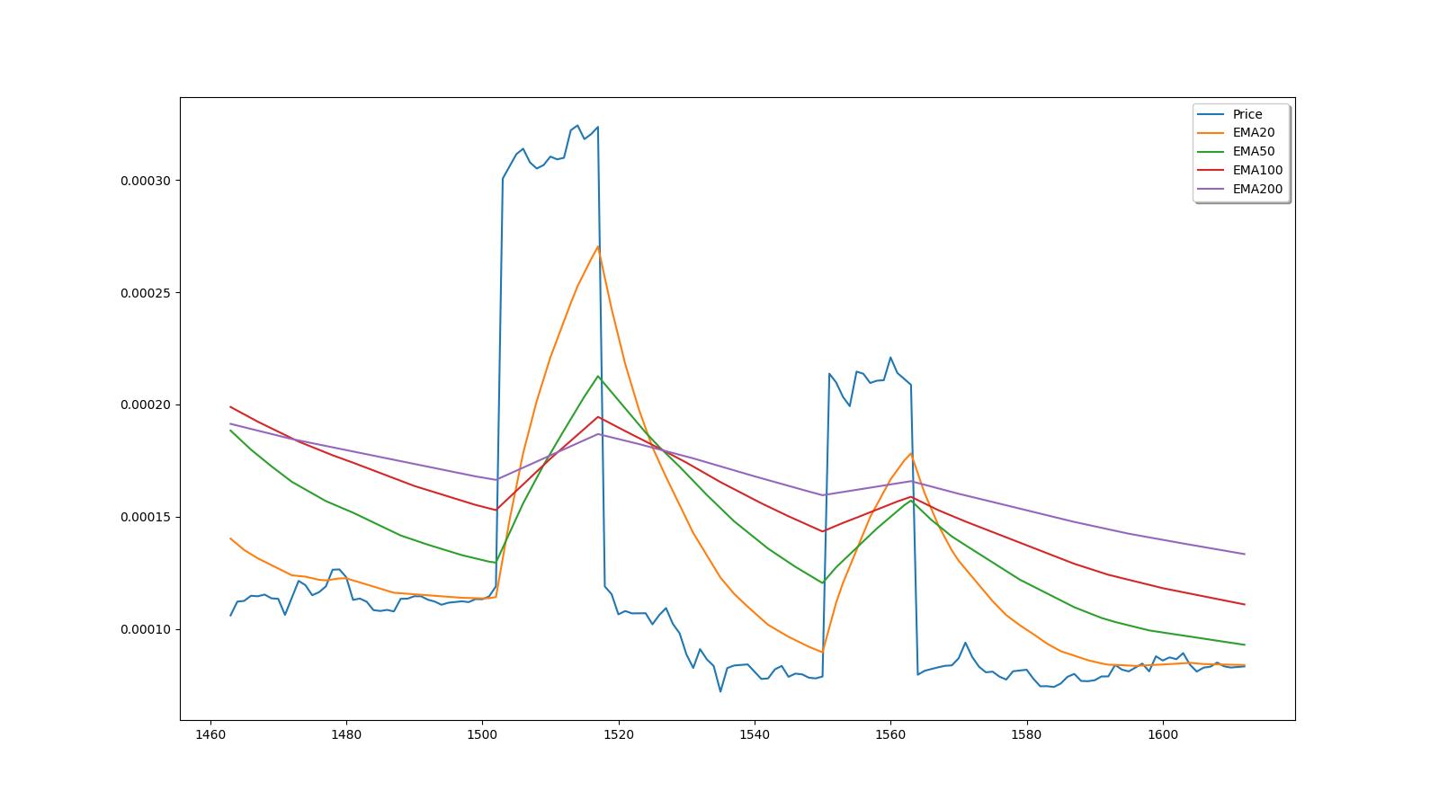 Freela Exponential Moving Averages
