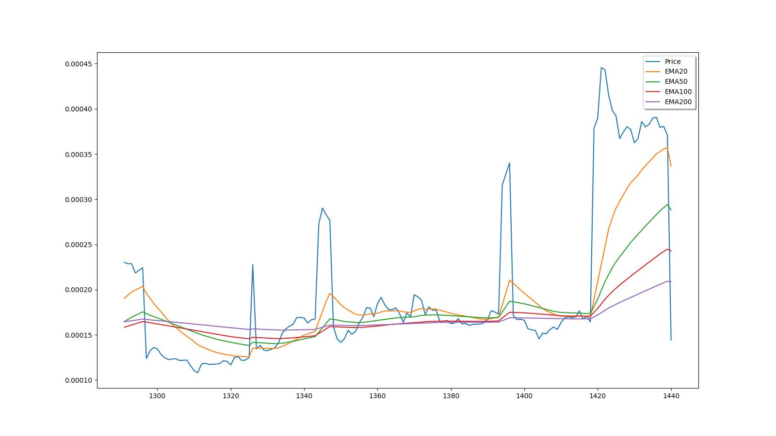 Freela Exponential Moving Averages