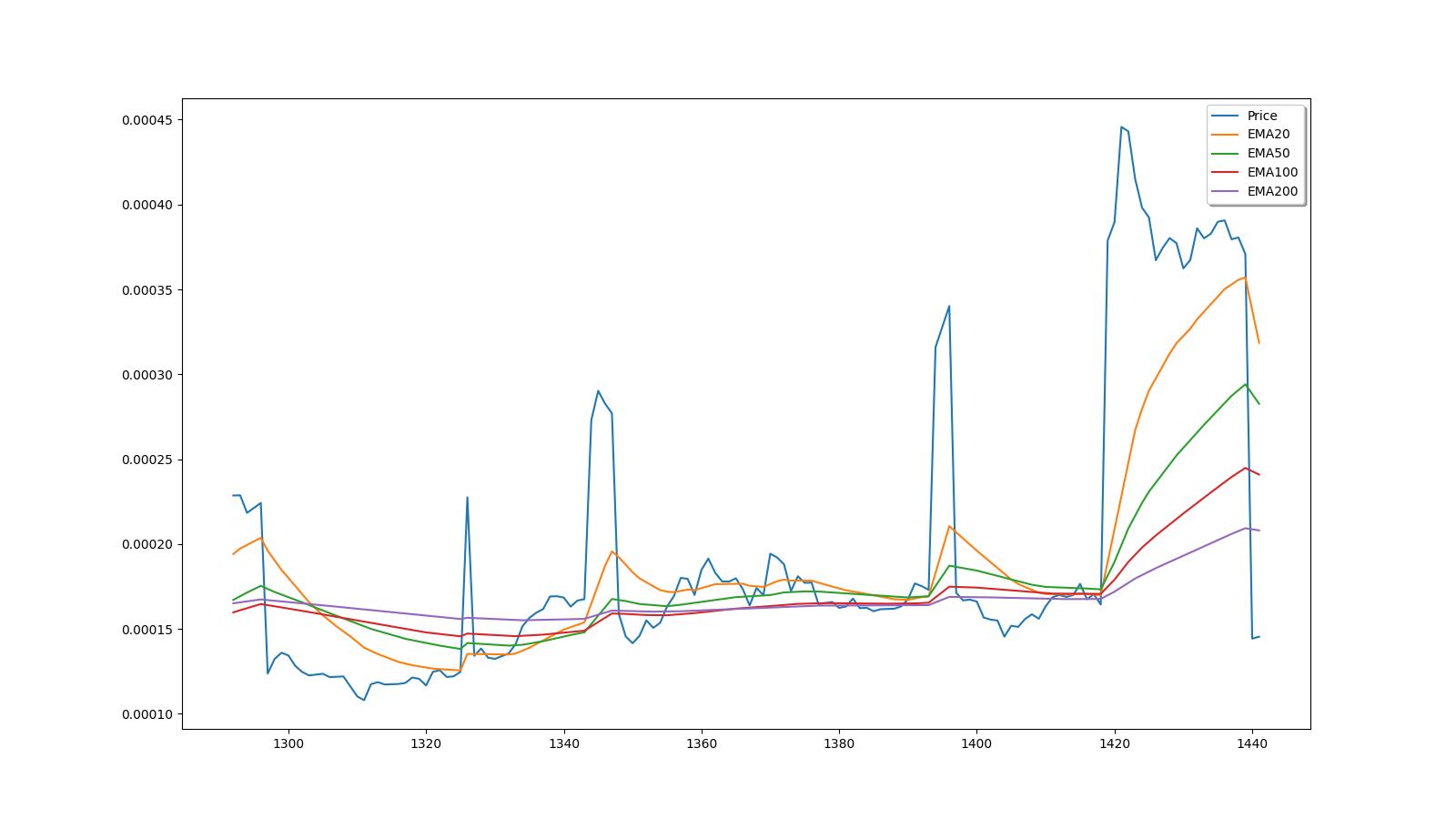 Freela Exponential Moving Averages