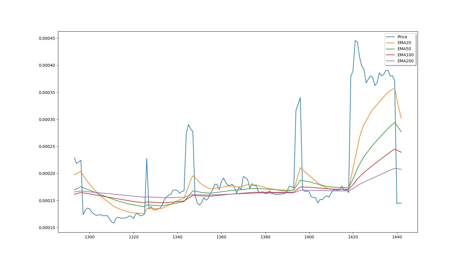 Freela Exponential Moving Averages