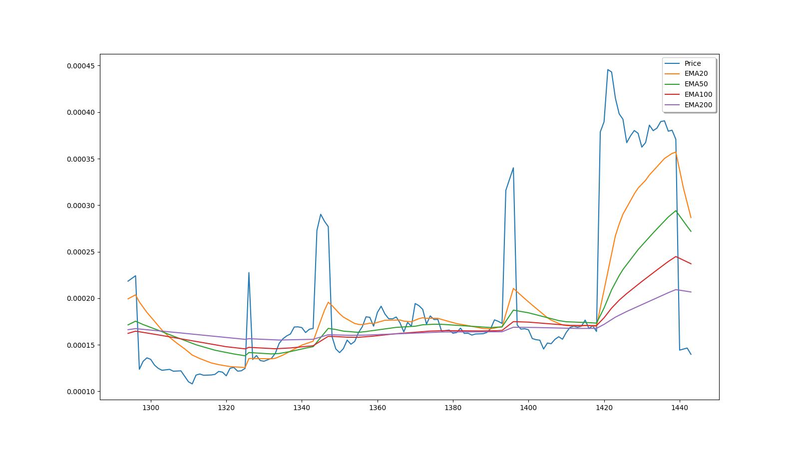 Freela Exponential Moving Averages