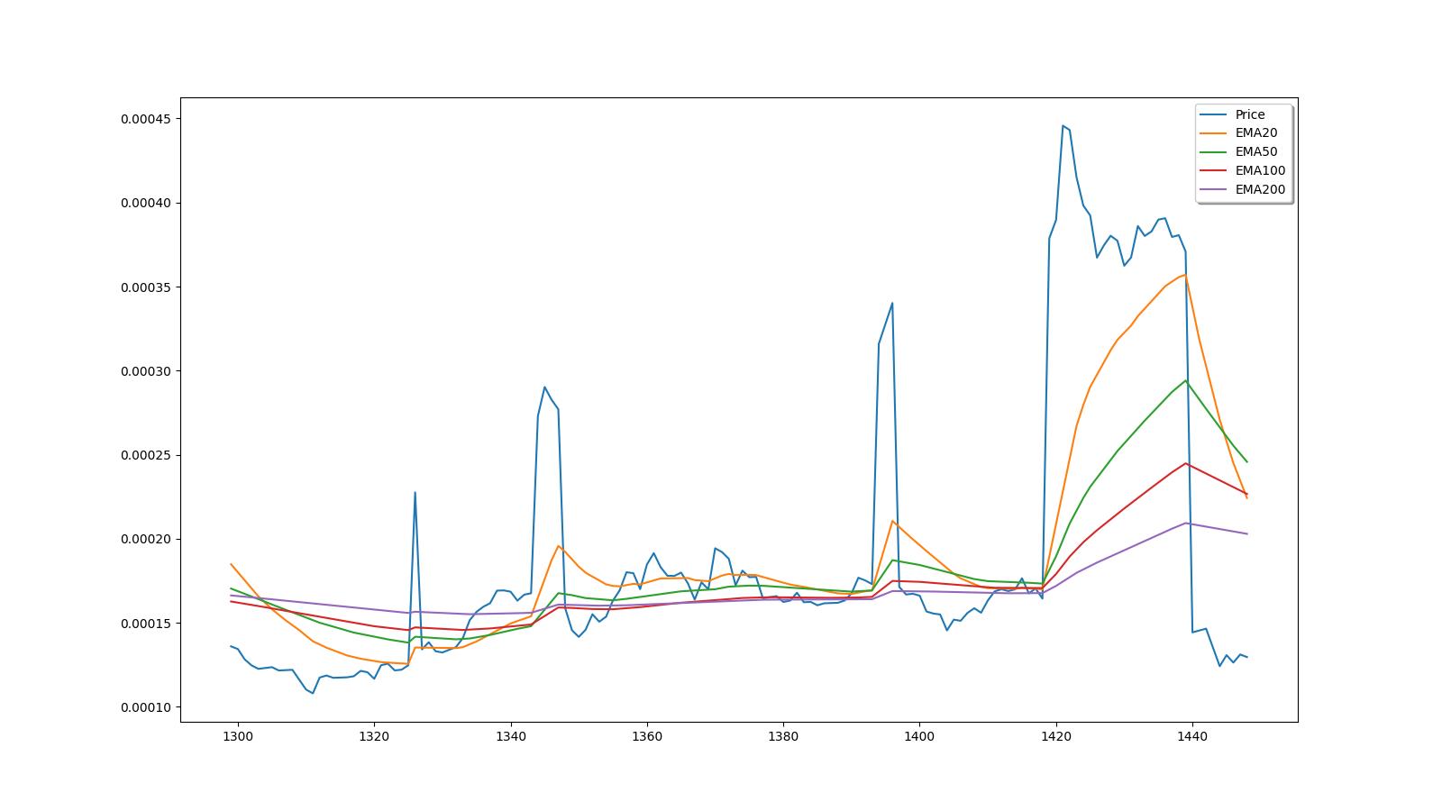 Freela Exponential Moving Averages