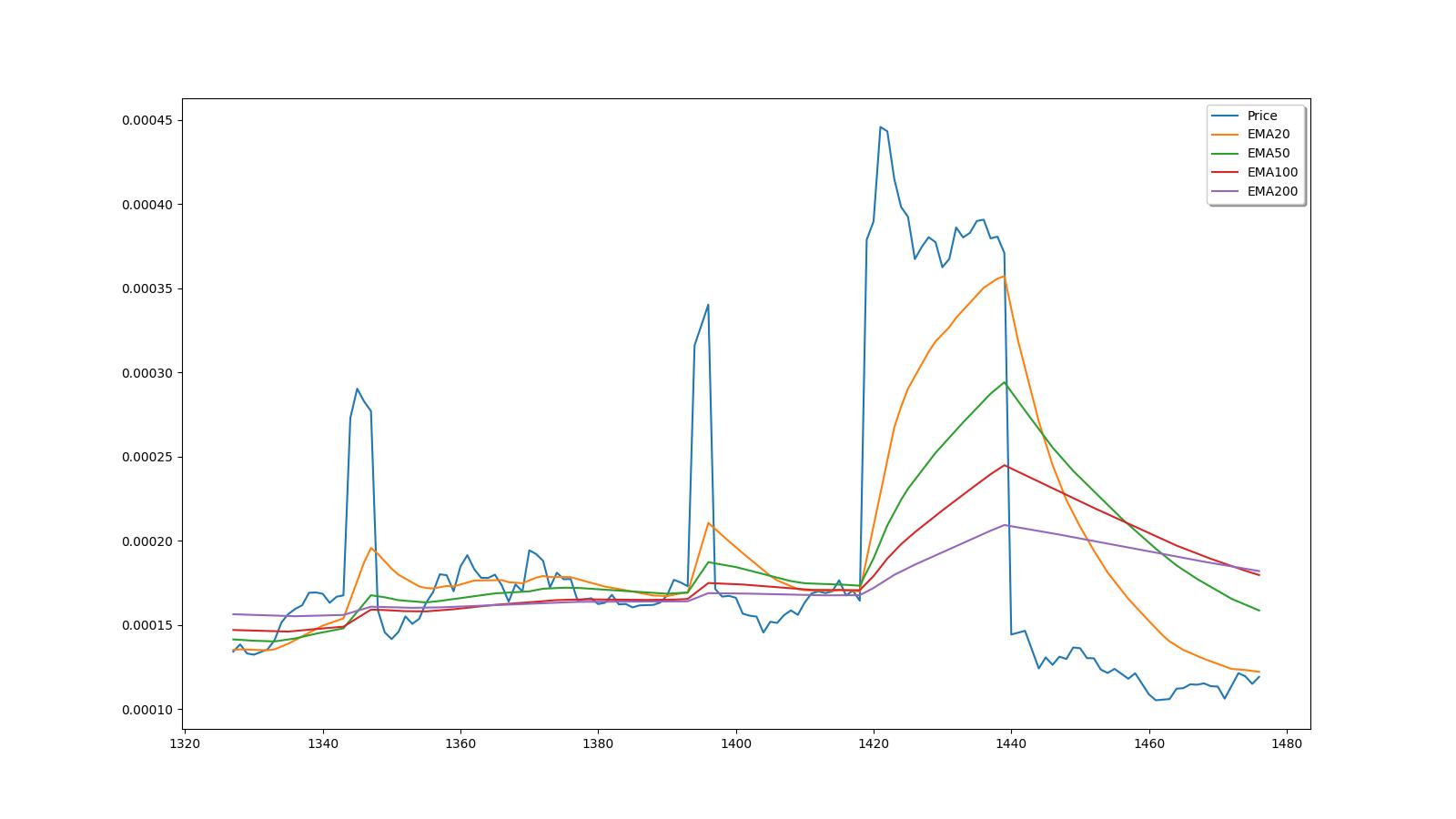 Freela Exponential Moving Averages
