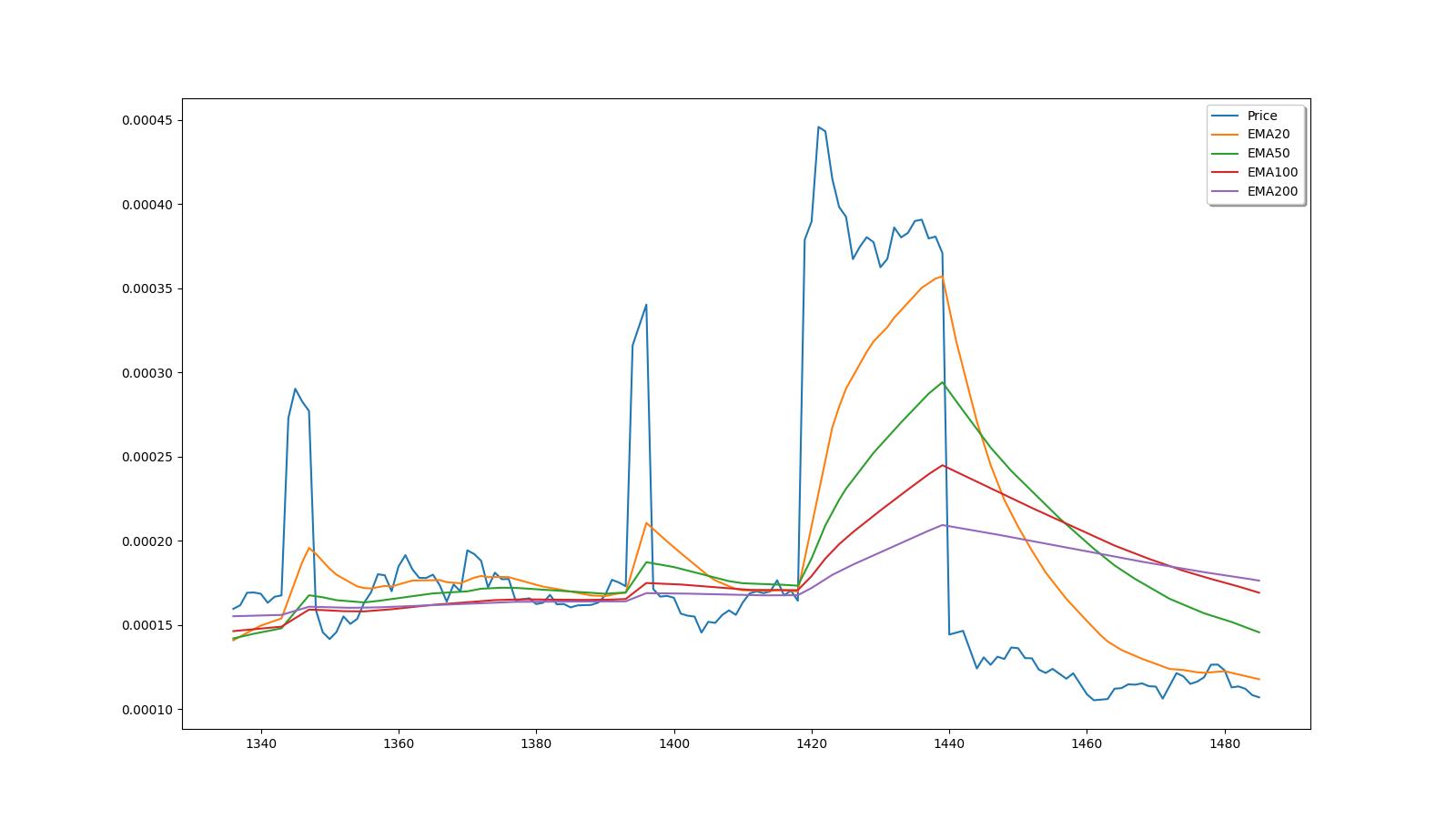 Freela Exponential Moving Averages
