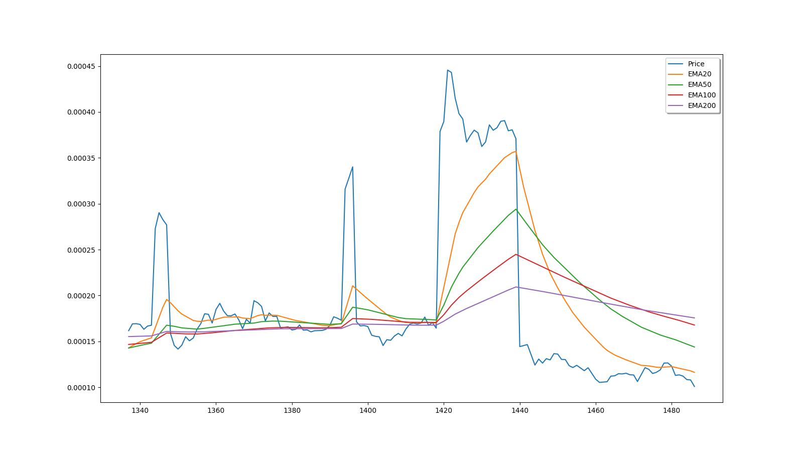 Freela Exponential Moving Averages