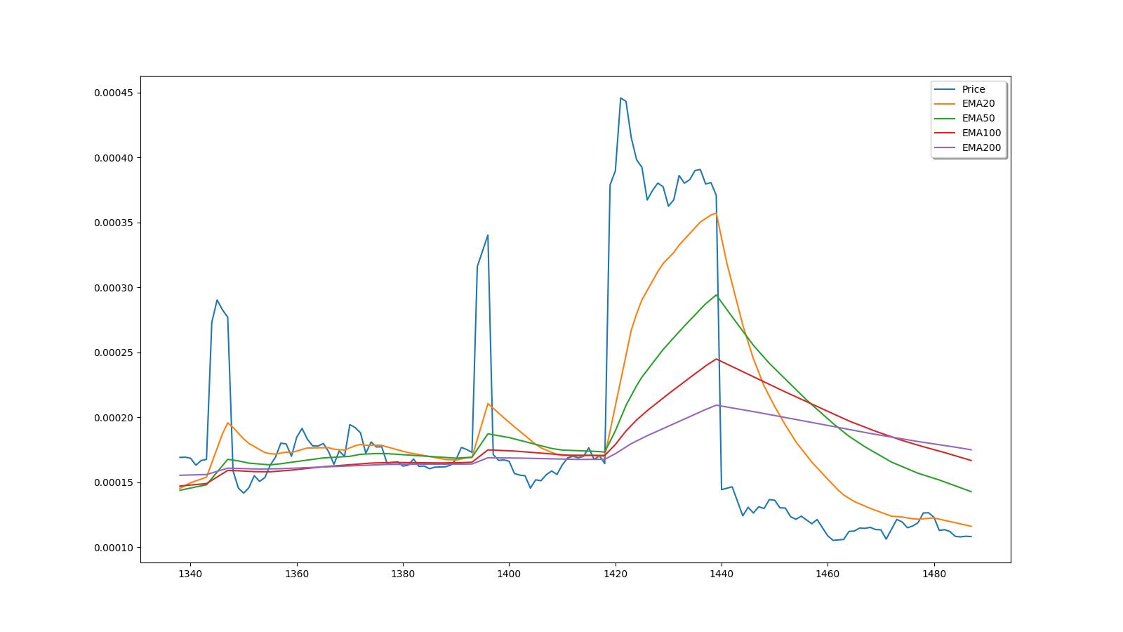 Freela Exponential Moving Averages