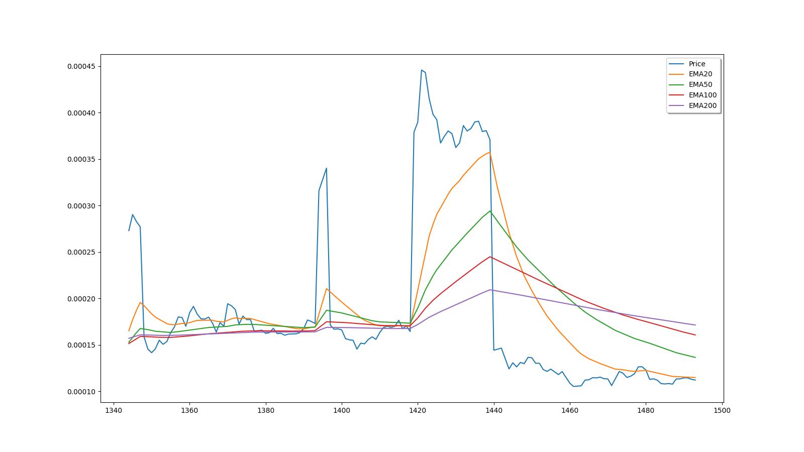 Freela Exponential Moving Averages