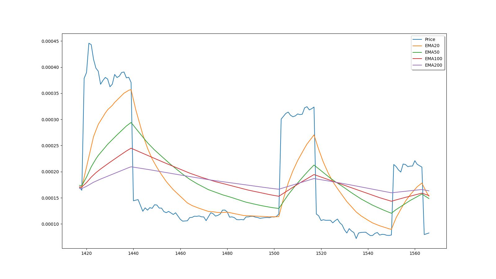 Freela Exponential Moving Averages