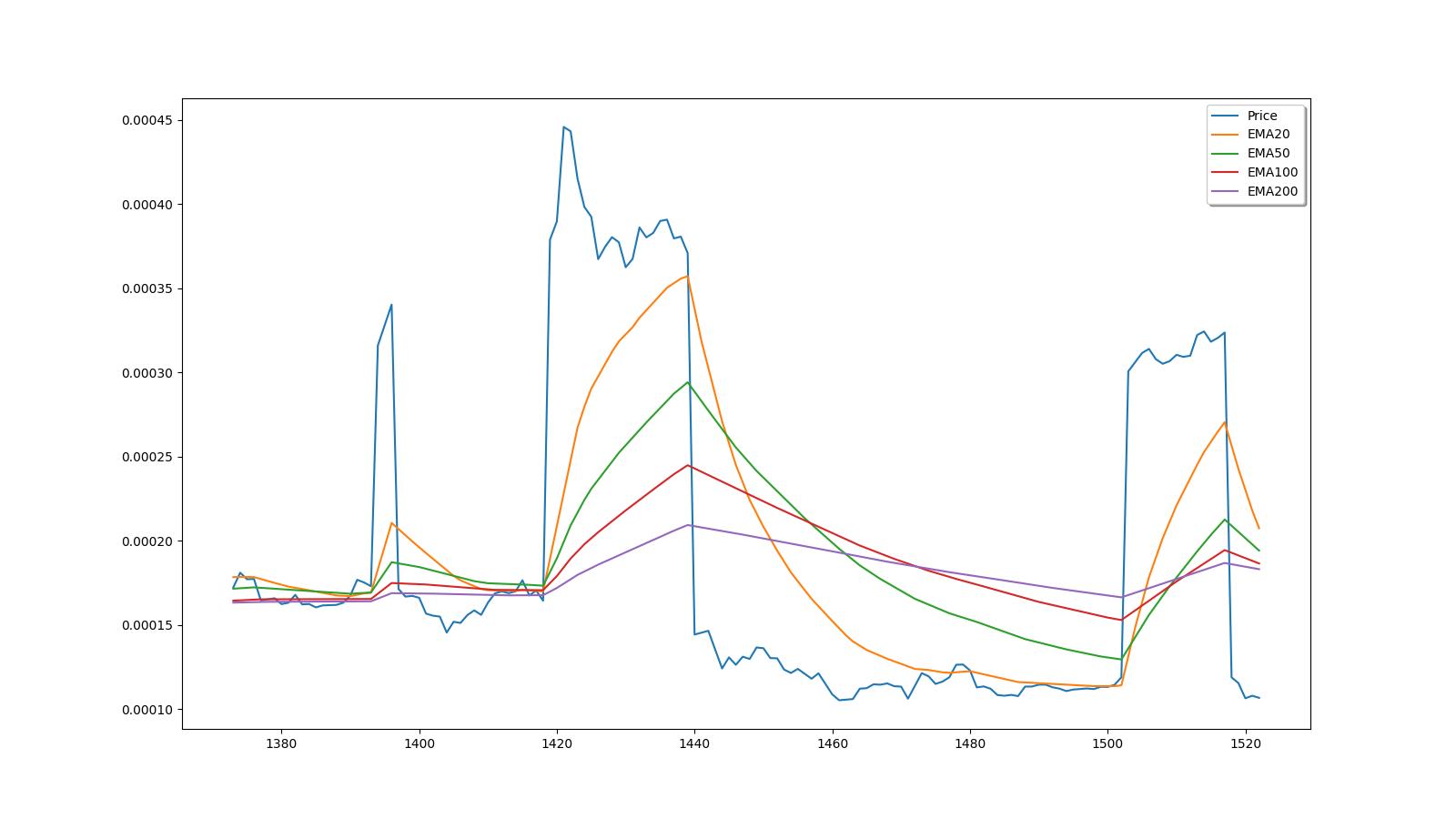 Freela Exponential Moving Averages