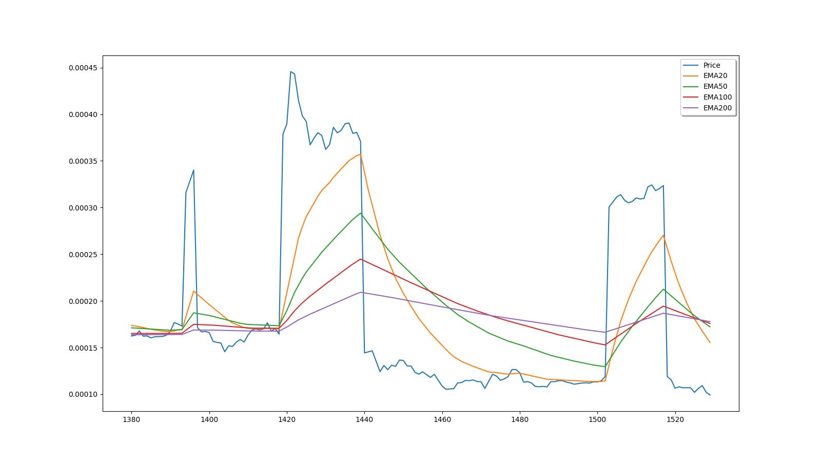 Freela Exponential Moving Averages