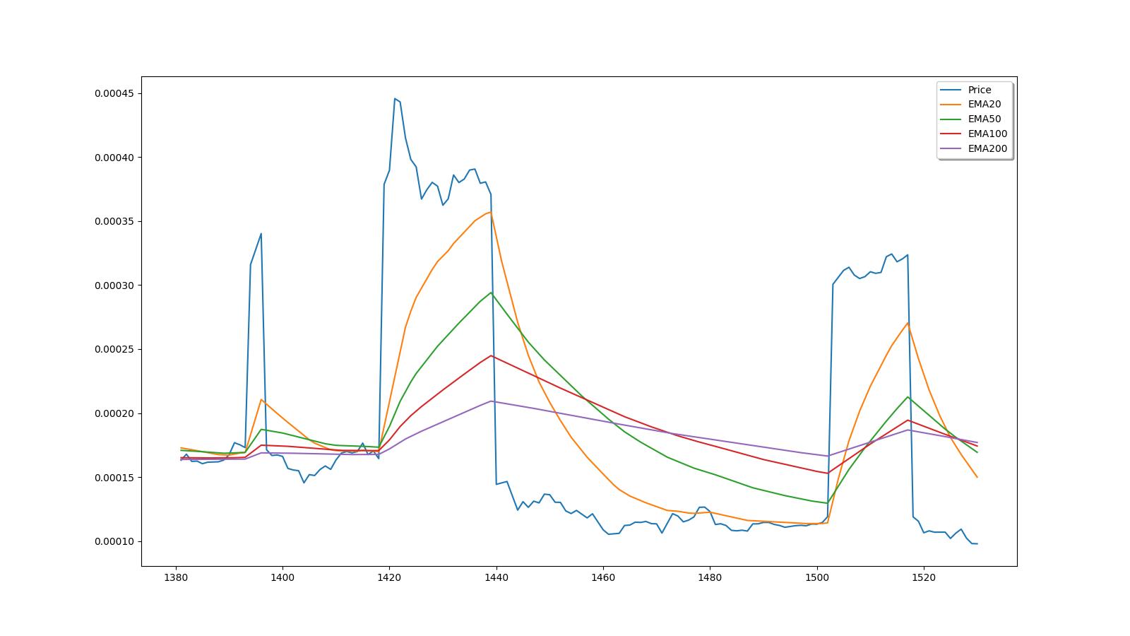 Freela Exponential Moving Averages