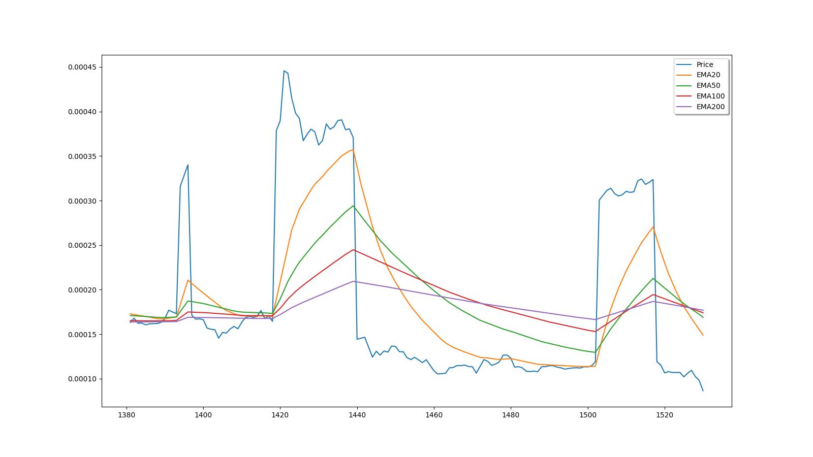 Freela Exponential Moving Averages