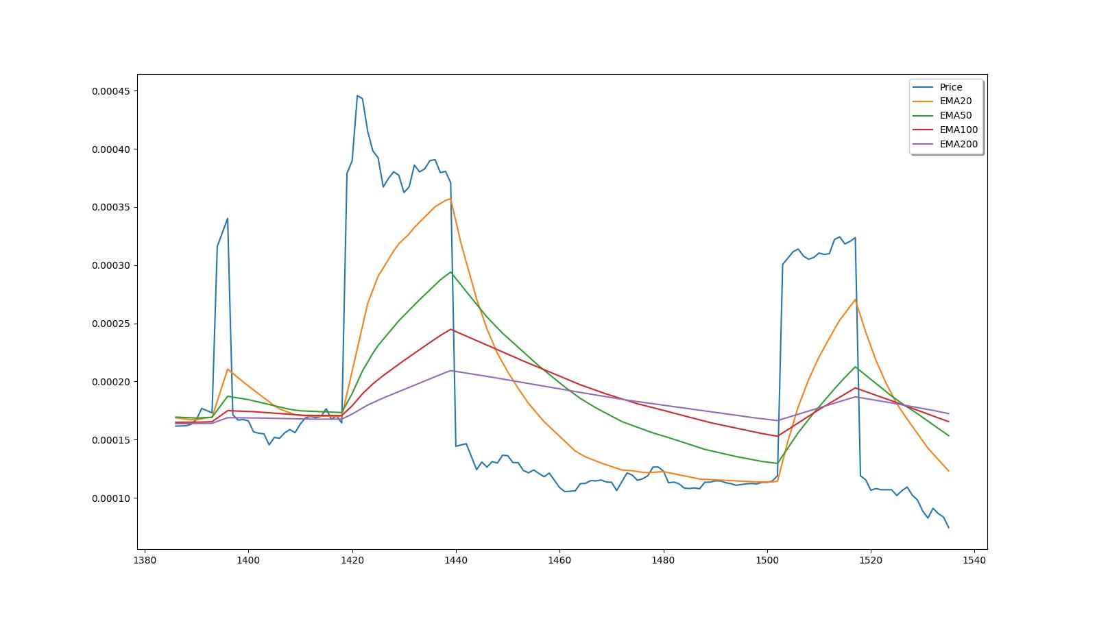 Freela Exponential Moving Averages