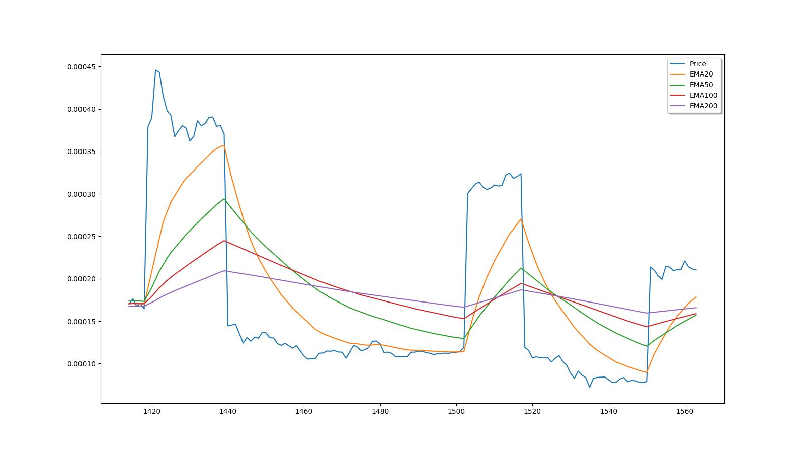 Freela Exponential Moving Averages