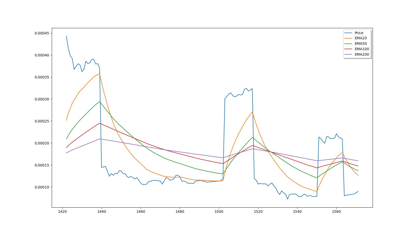 Freela Exponential Moving Averages