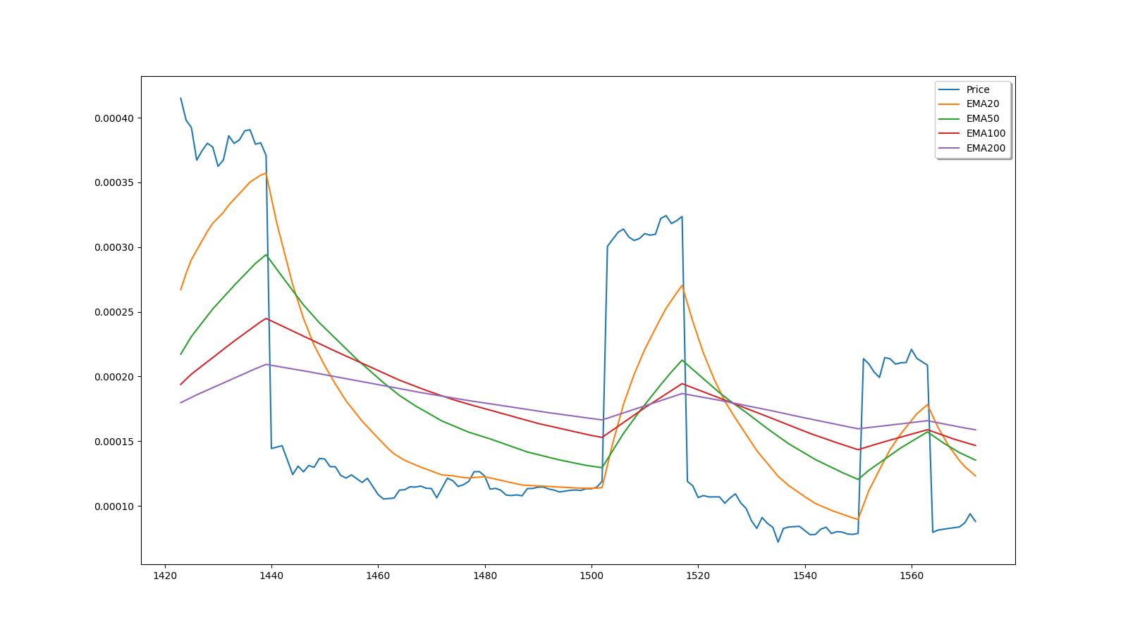 Freela Exponential Moving Averages