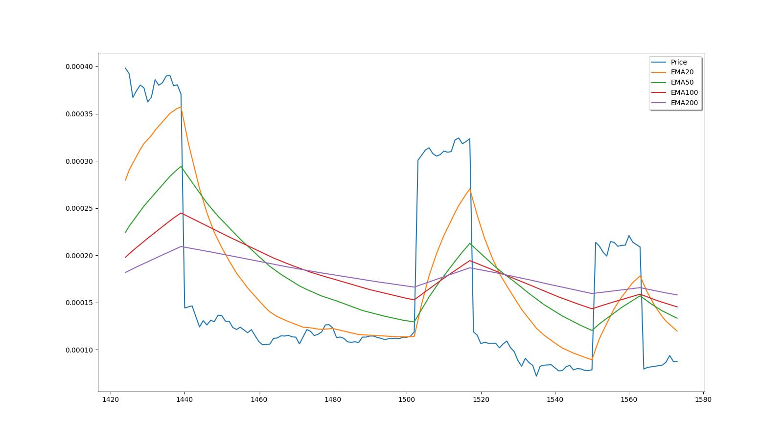 Freela Exponential Moving Averages