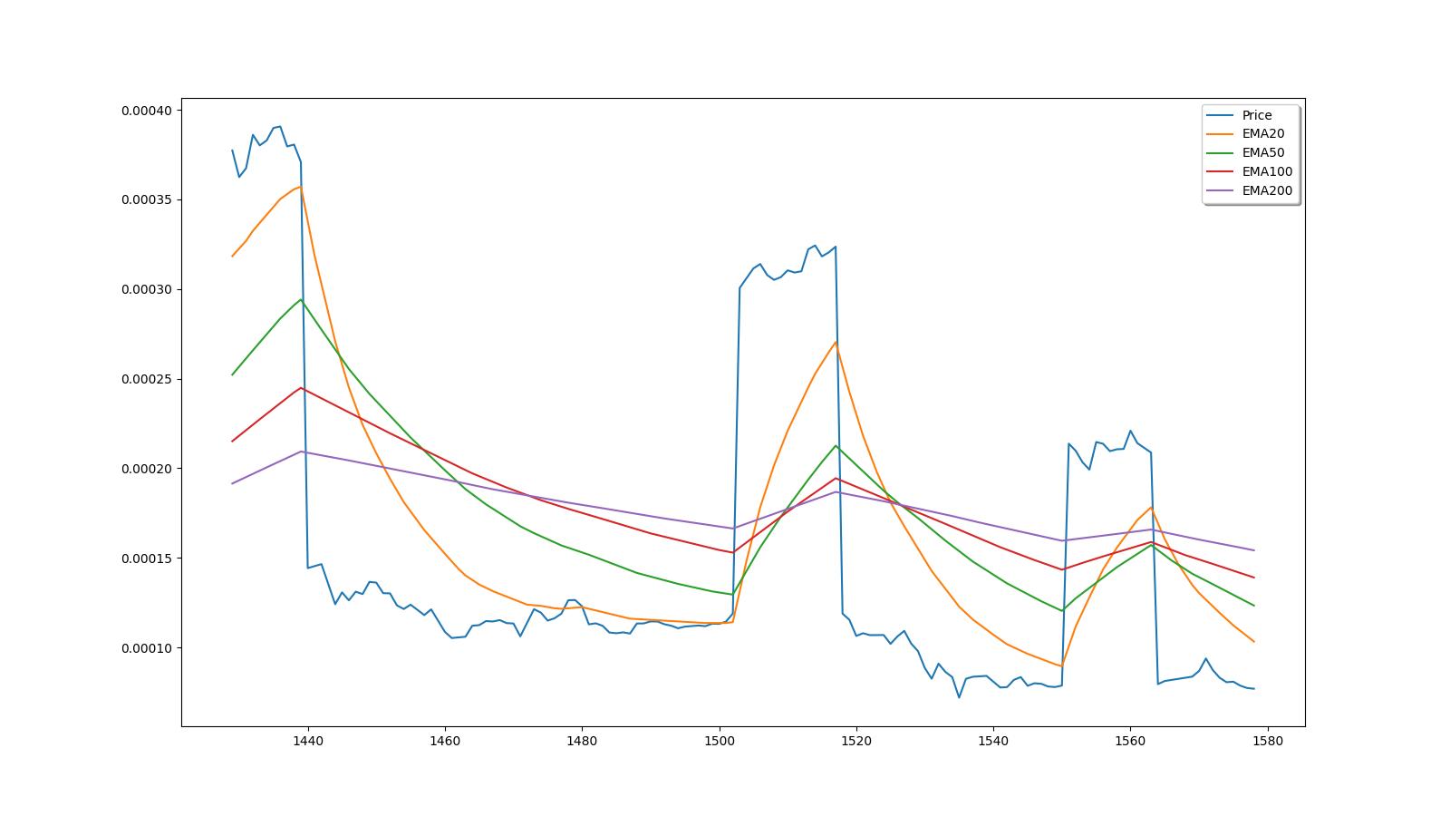 Freela Exponential Moving Averages