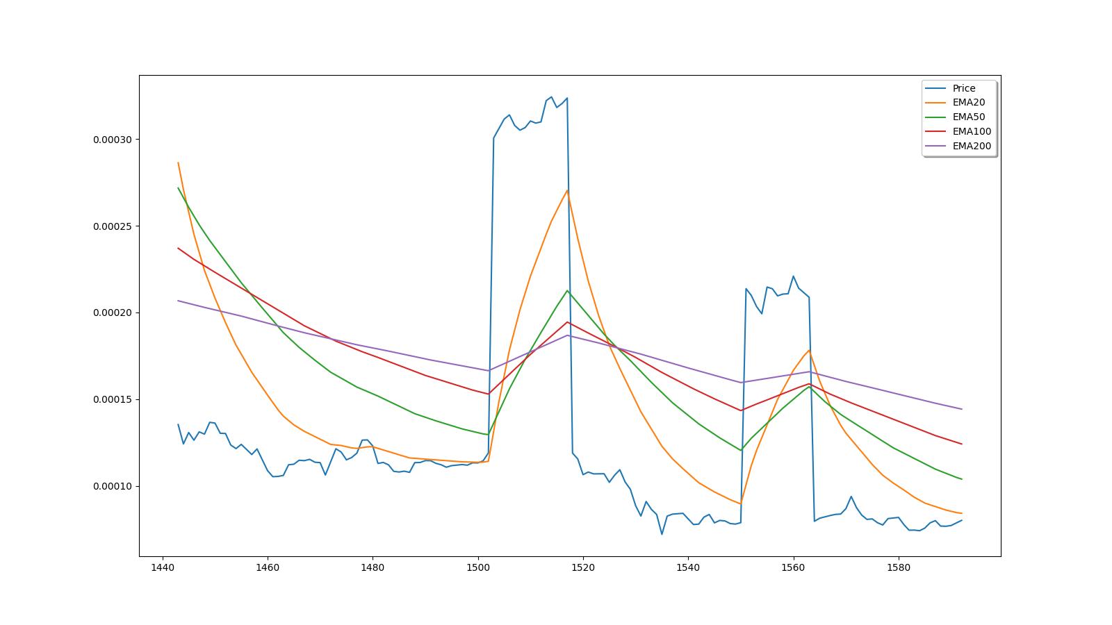 Freela Exponential Moving Averages