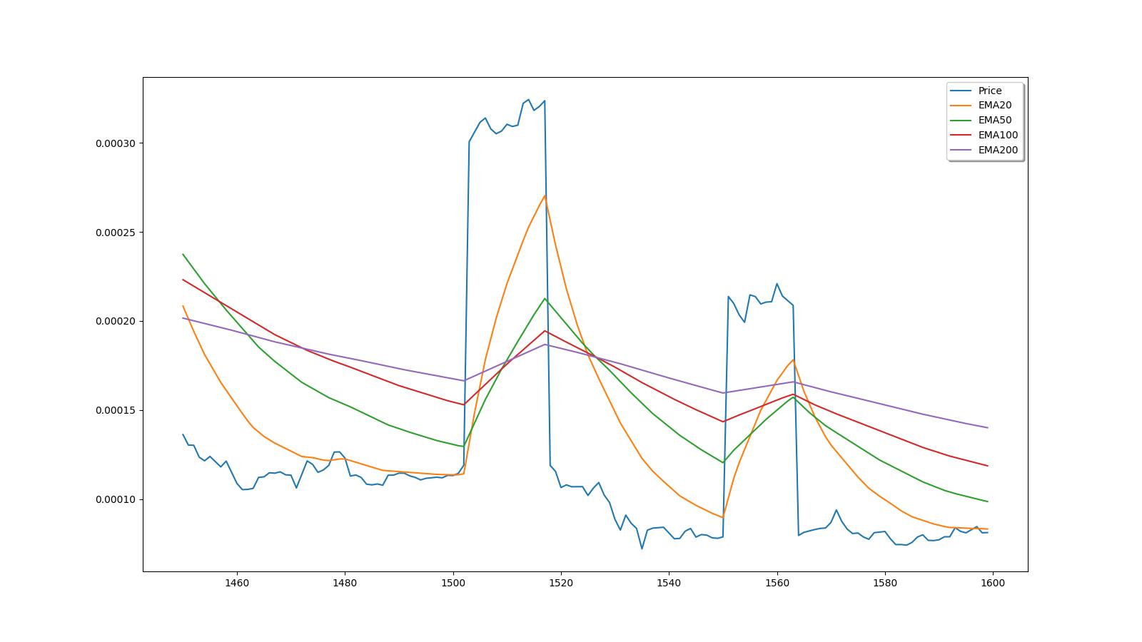 Freela Exponential Moving Averages