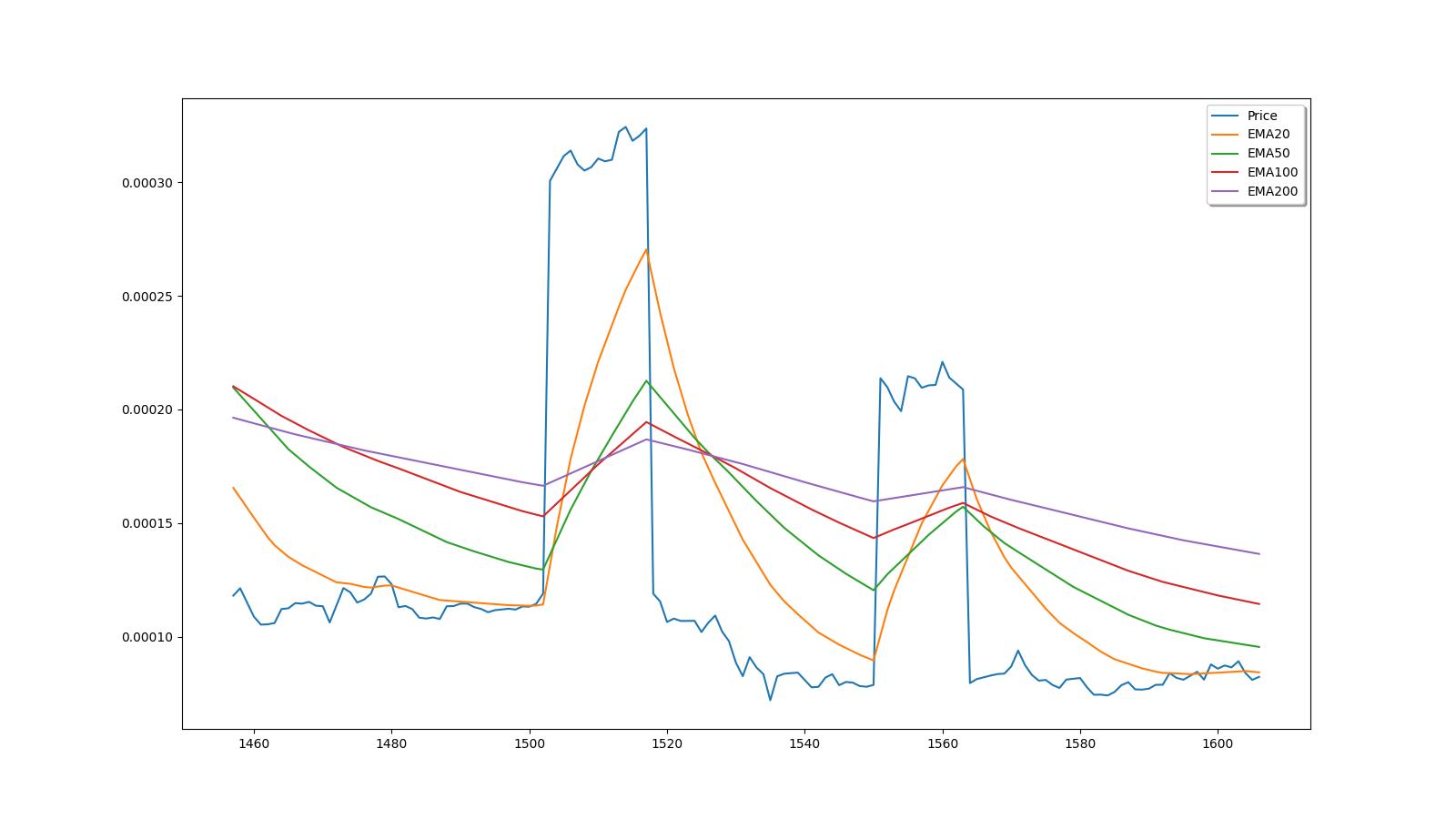 Freela Exponential Moving Averages