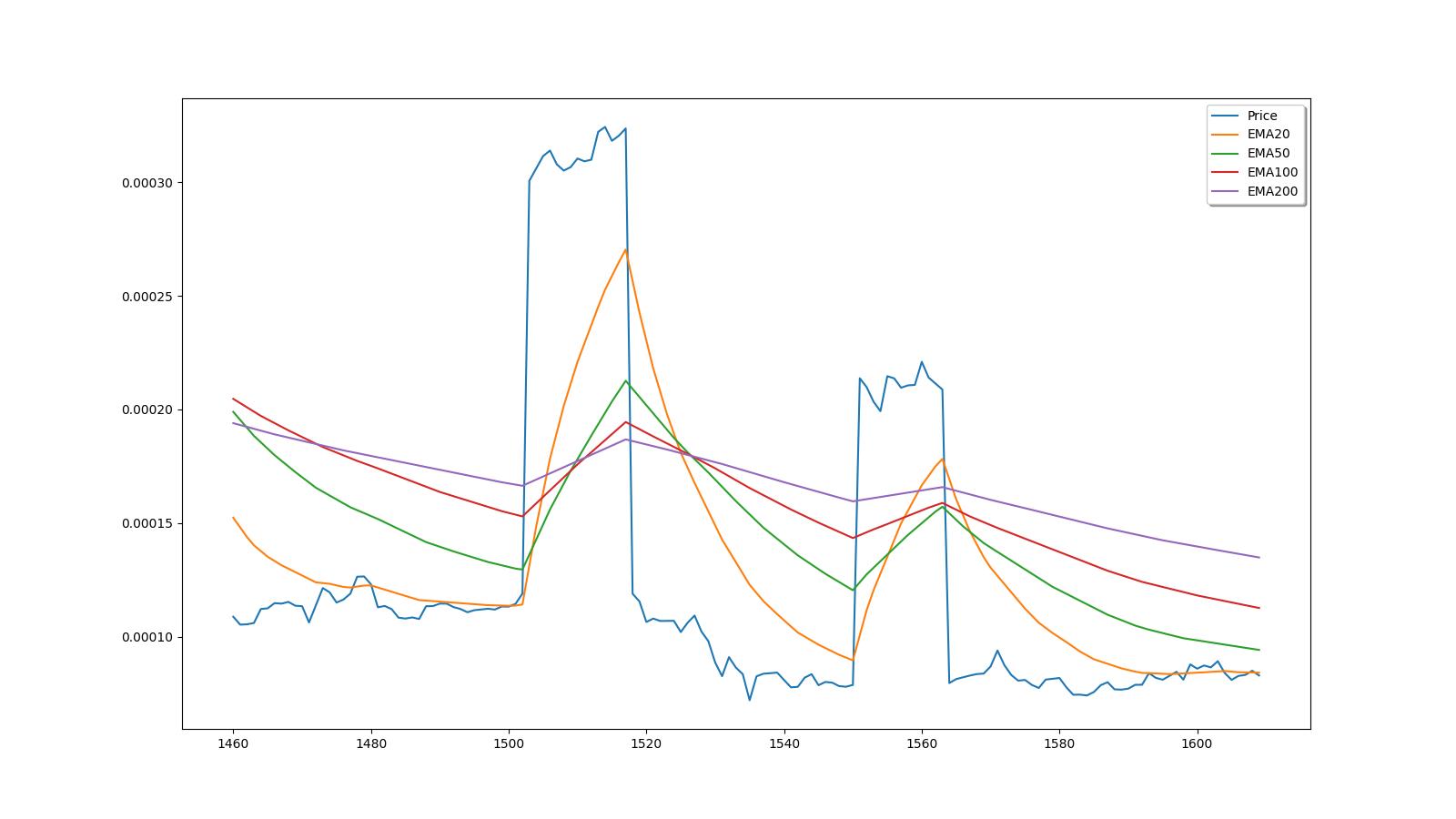 Freela Exponential Moving Averages