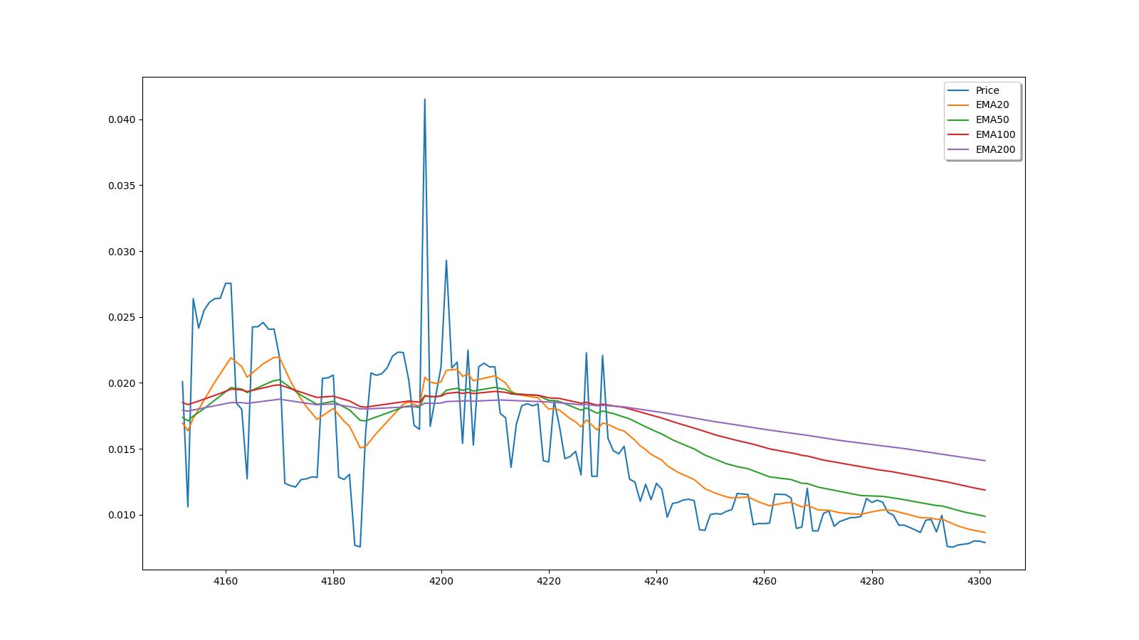 Freicoin Exponential Moving Averages