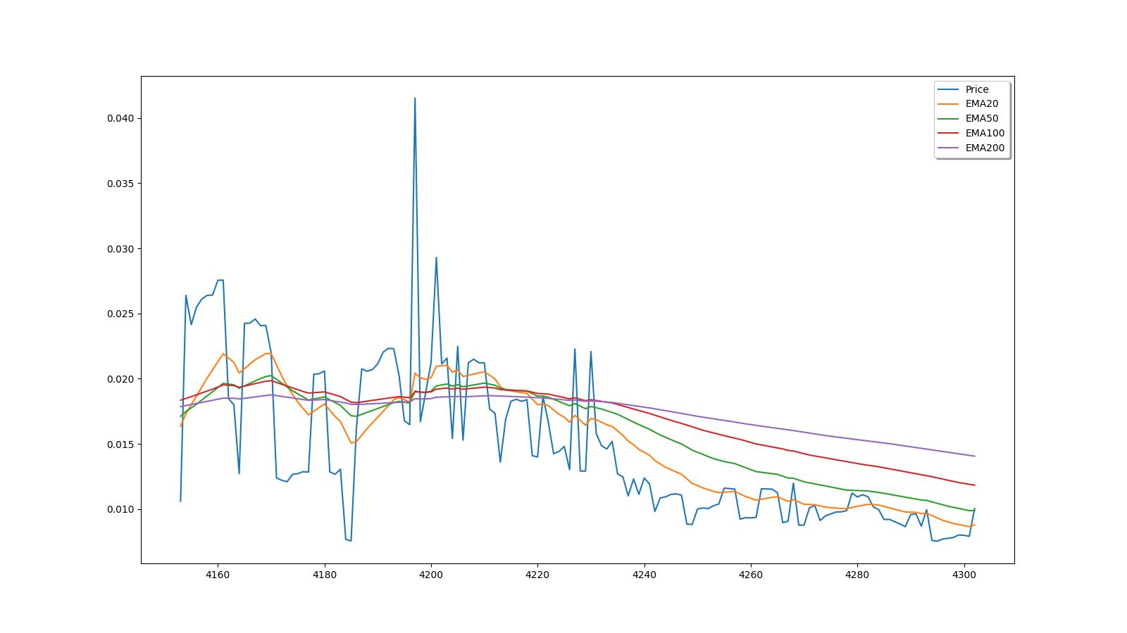 Freicoin Exponential Moving Averages