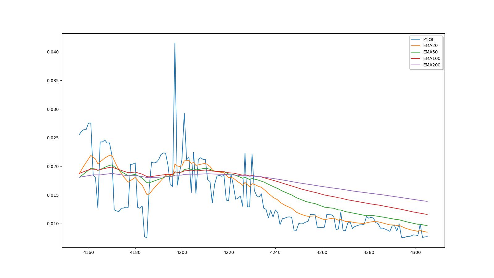 运输币 Exponential Moving Averages