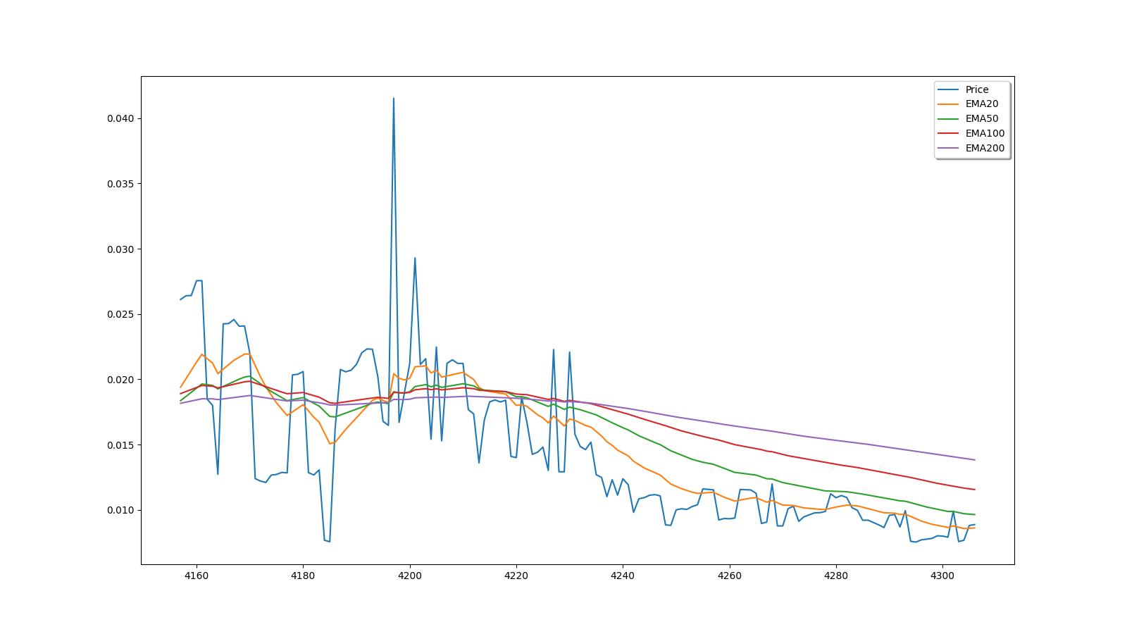 Freicoin Exponential Moving Averages