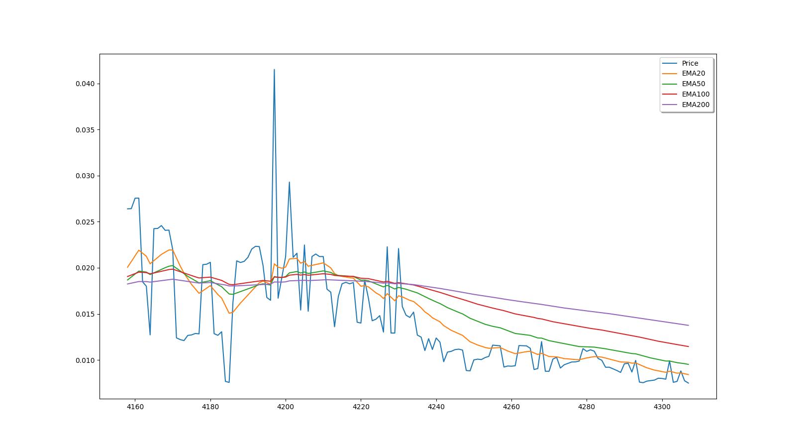 Freicoin Exponential Moving Averages