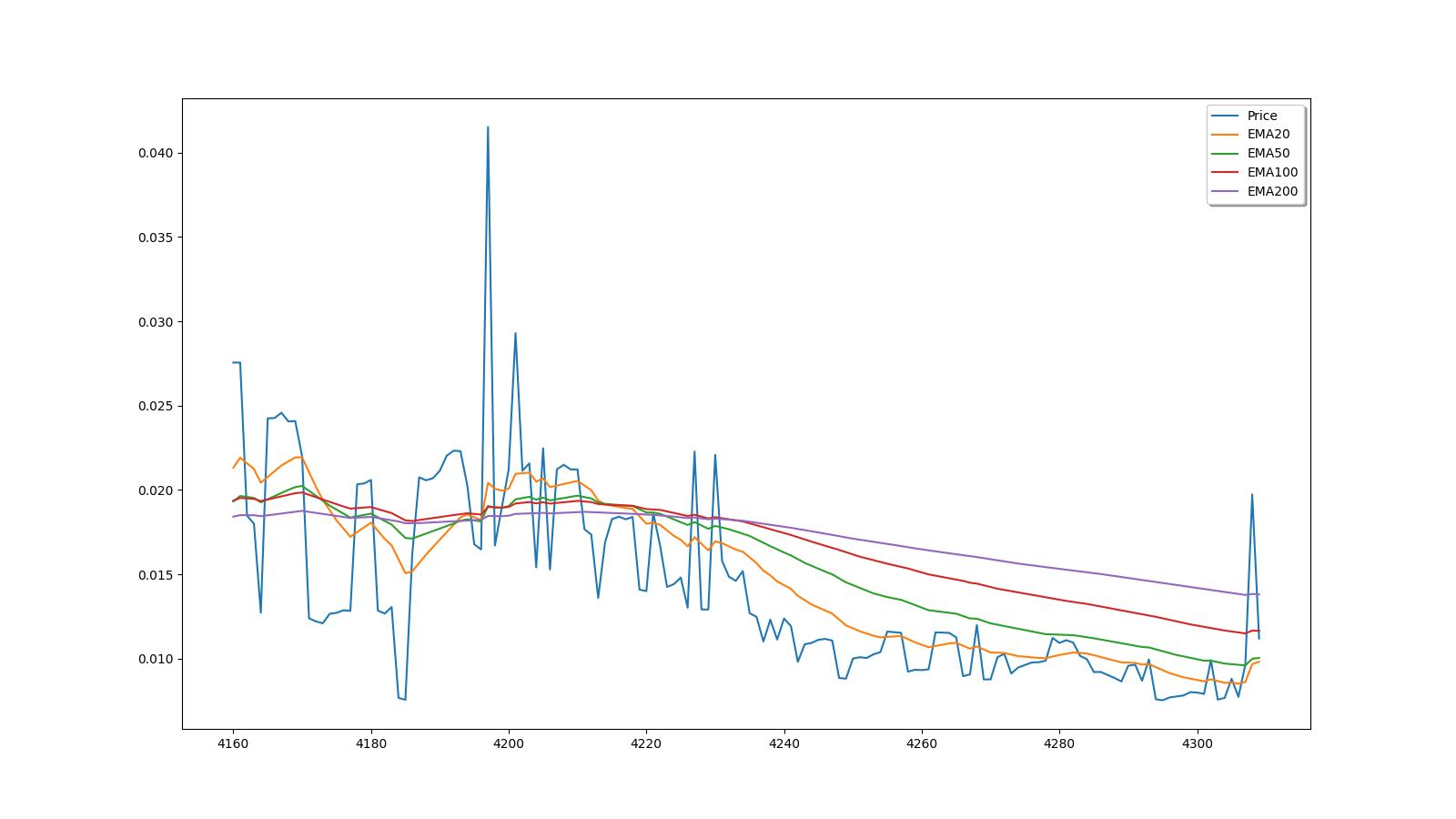Freicoin Exponential Moving Averages