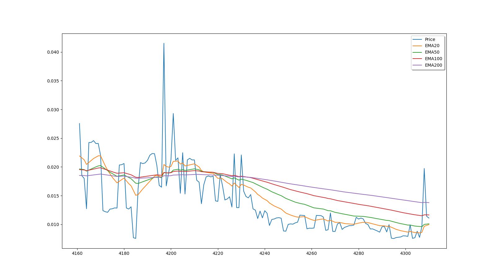 Freicoin Exponential Moving Averages