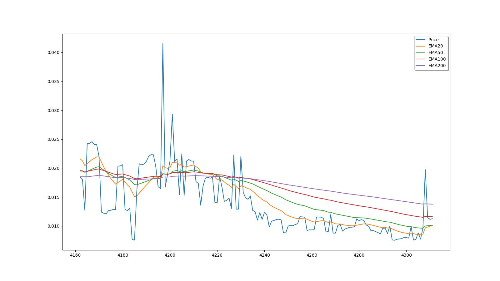 Freicoin Exponential Moving Averages