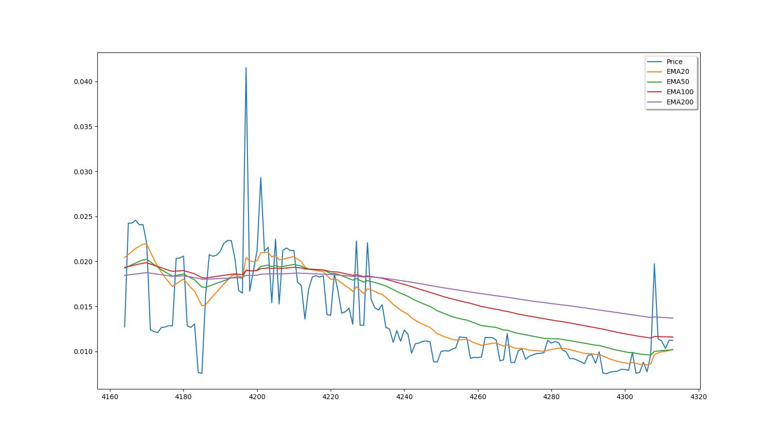 Freicoin Exponential Moving Averages