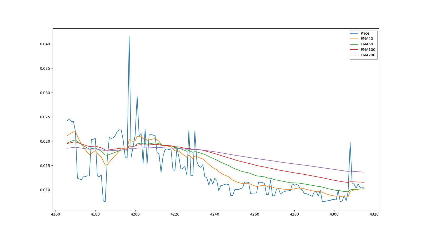 Freicoin Exponential Moving Averages