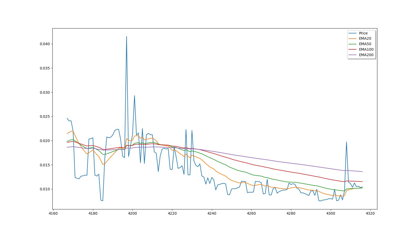Freicoin Exponential Moving Averages