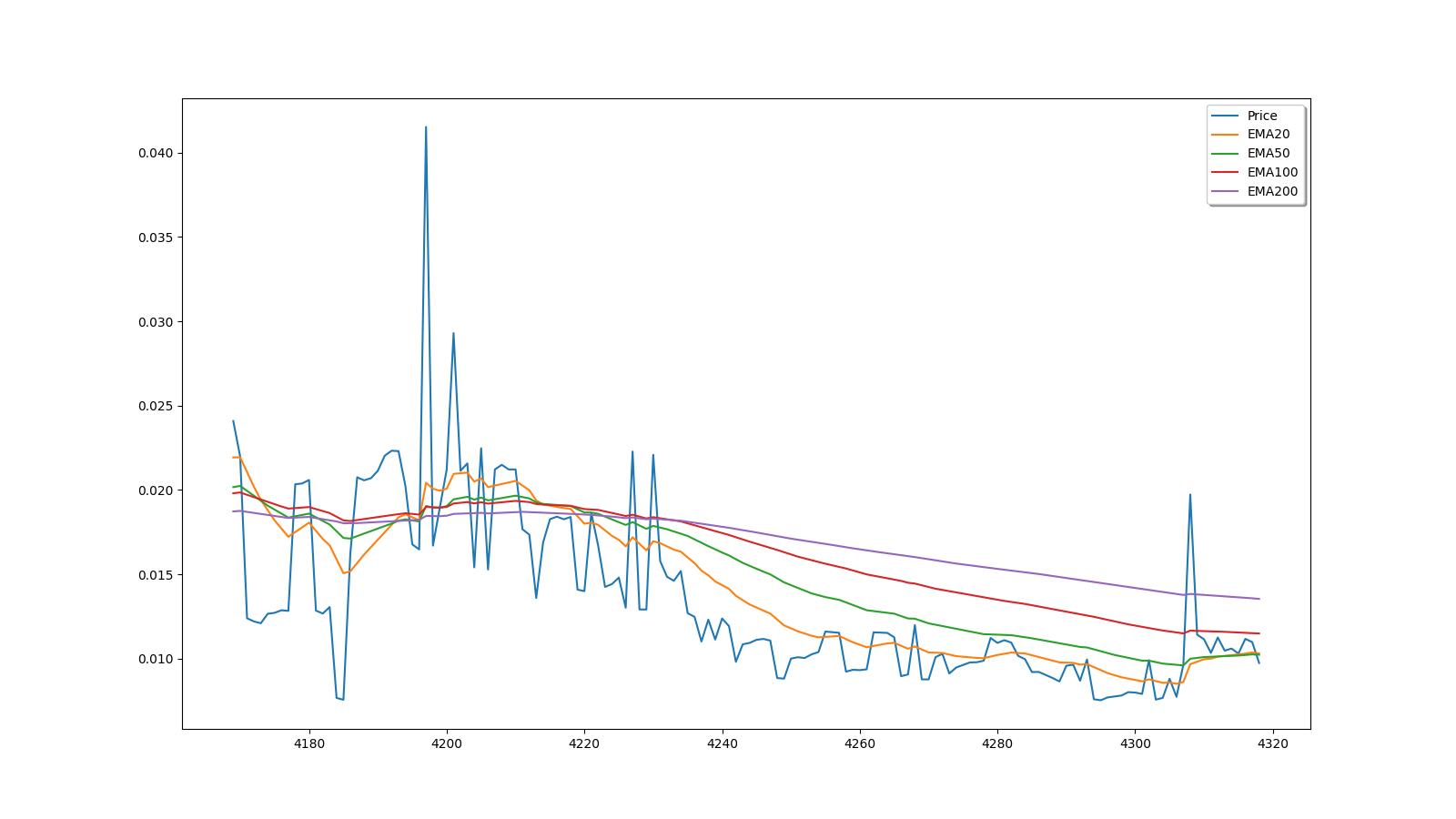 Freicoin Exponential Moving Averages