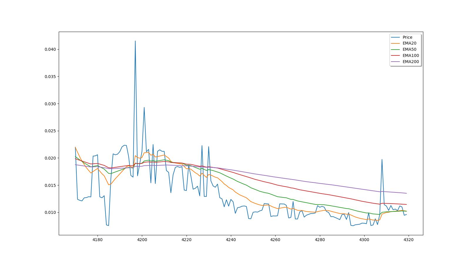 Freicoin Exponential Moving Averages
