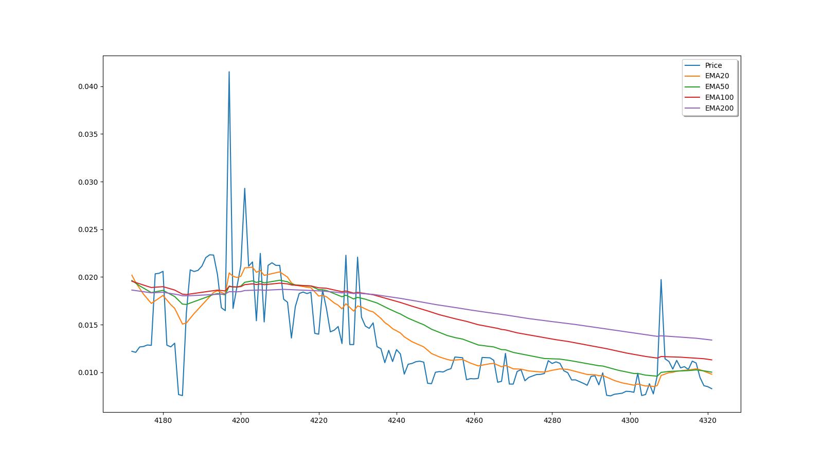 Freicoin Exponential Moving Averages