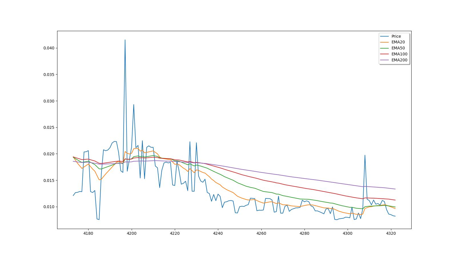 Freicoin Exponential Moving Averages