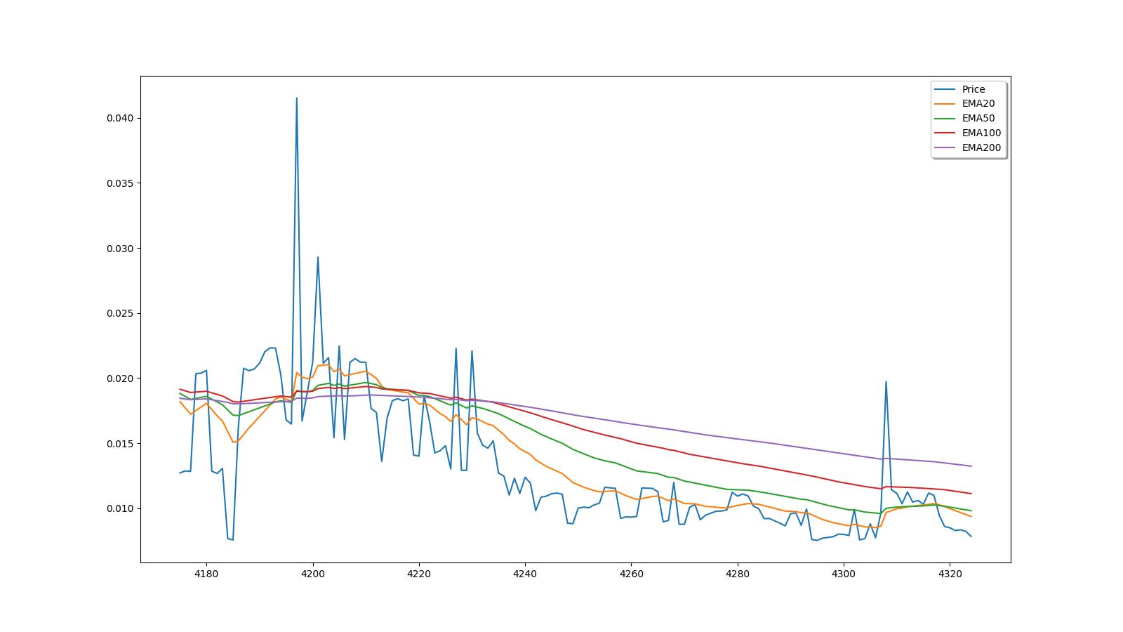 Freicoin Exponential Moving Averages
