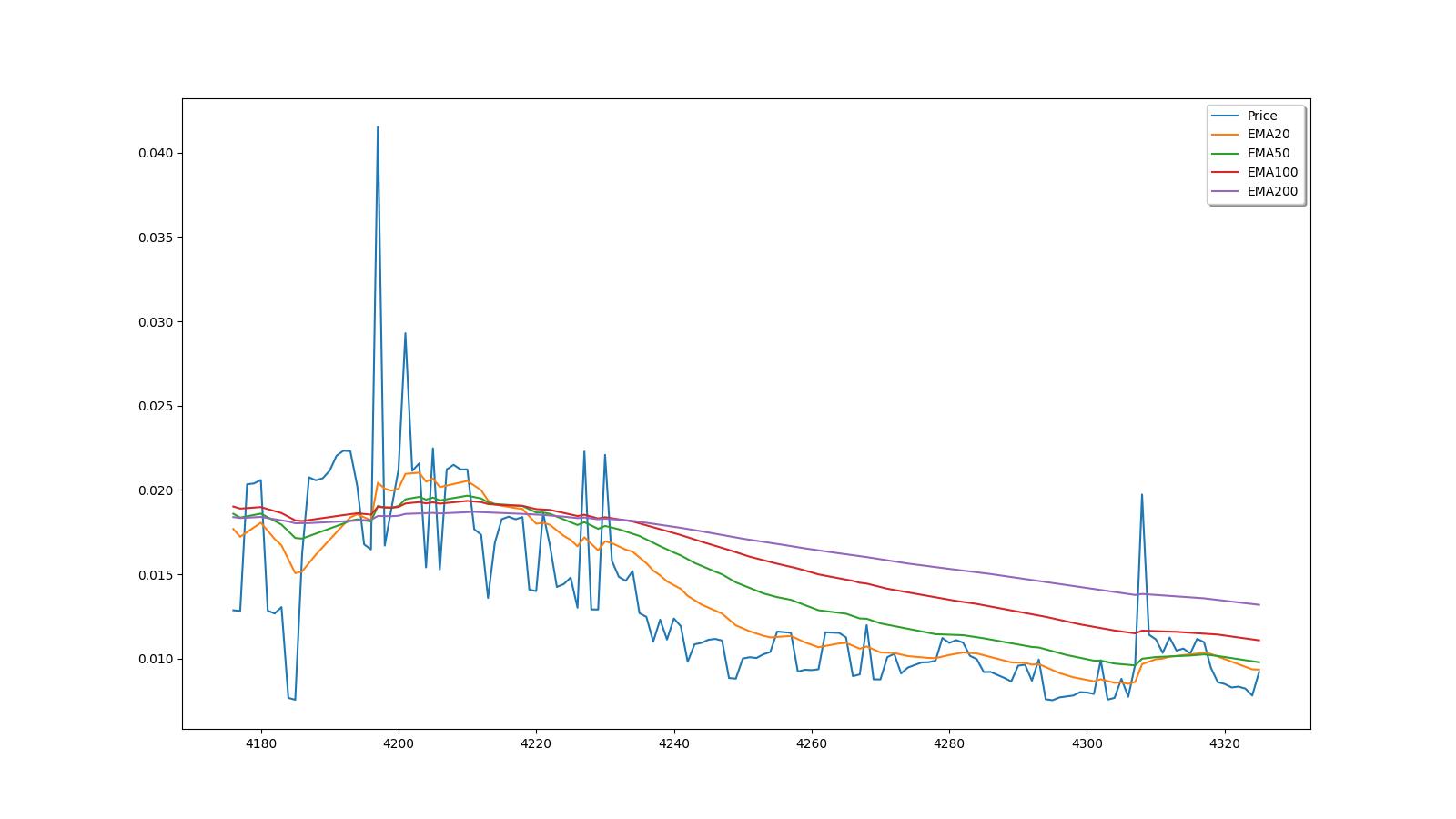 Freicoin Exponential Moving Averages