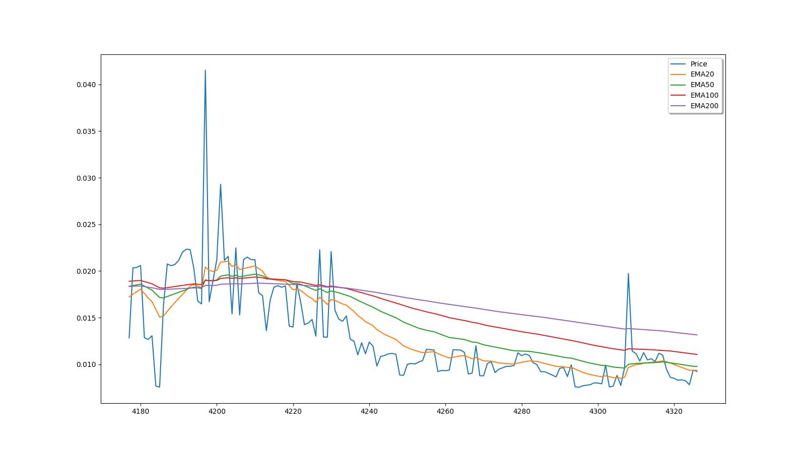 Freicoin Exponential Moving Averages