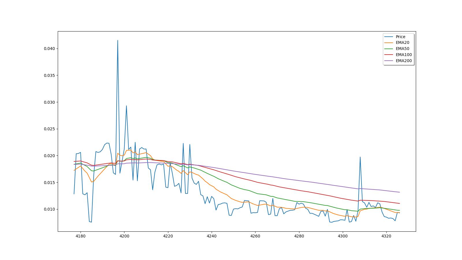 Freicoin Exponential Moving Averages