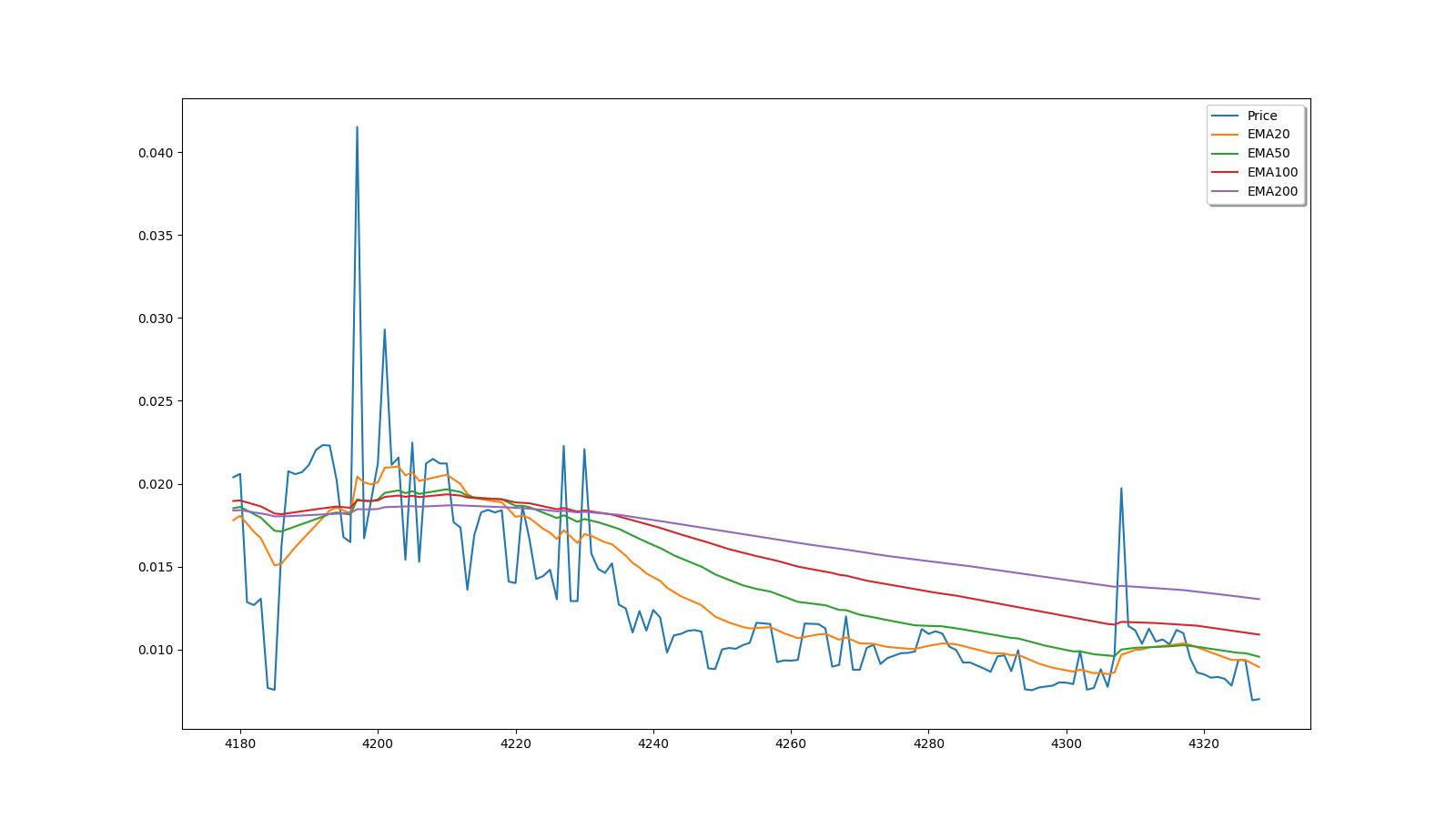 Freicoin Exponential Moving Averages