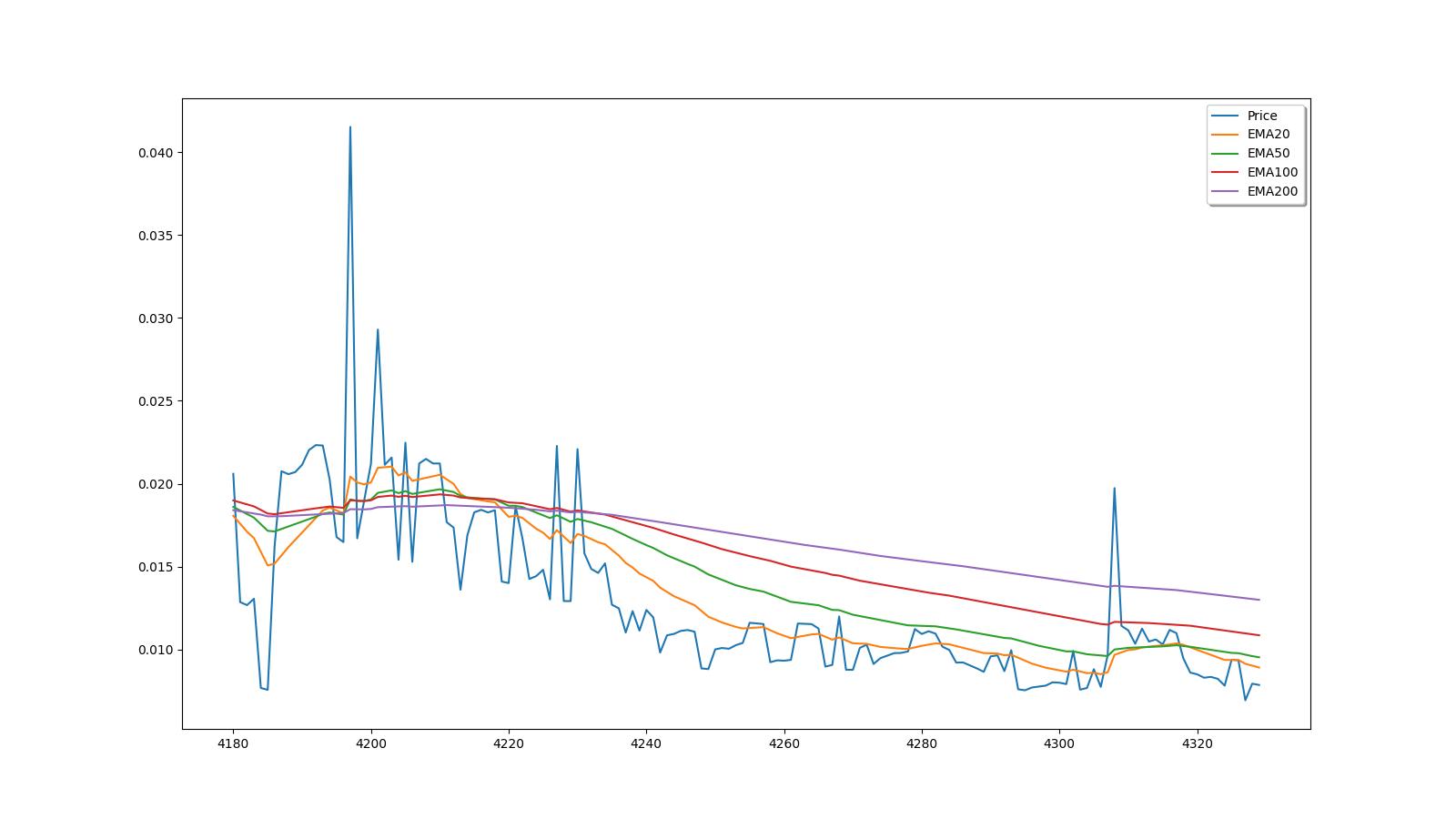 Freicoin Exponential Moving Averages